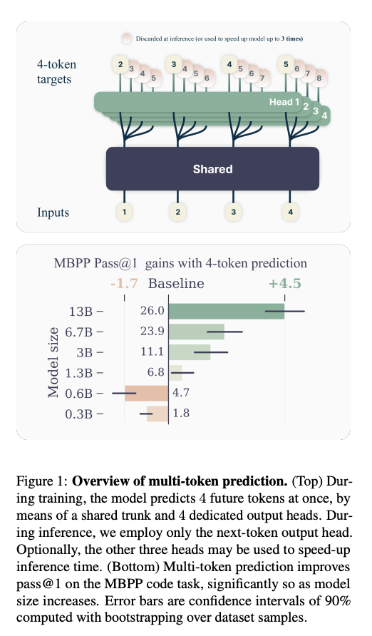 Better & Faster Large Language Models via Multi-token Prediction | Clio AI Insights